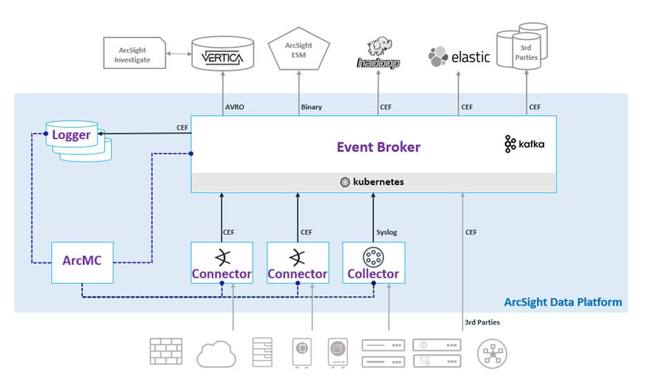 每秒處理百萬筆事件，ArcSight資料平臺整合多種開原碼軟體 | iThome